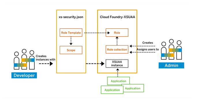SAP CAPM Security Approaches Using XSUAA in Production - Smartsoft International Inc.